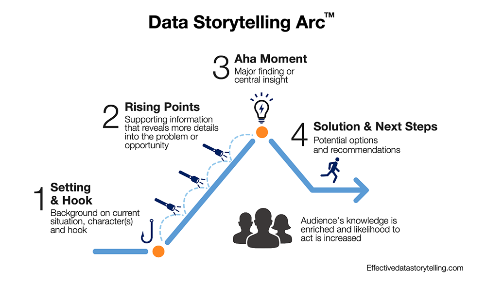 Data Storytelling