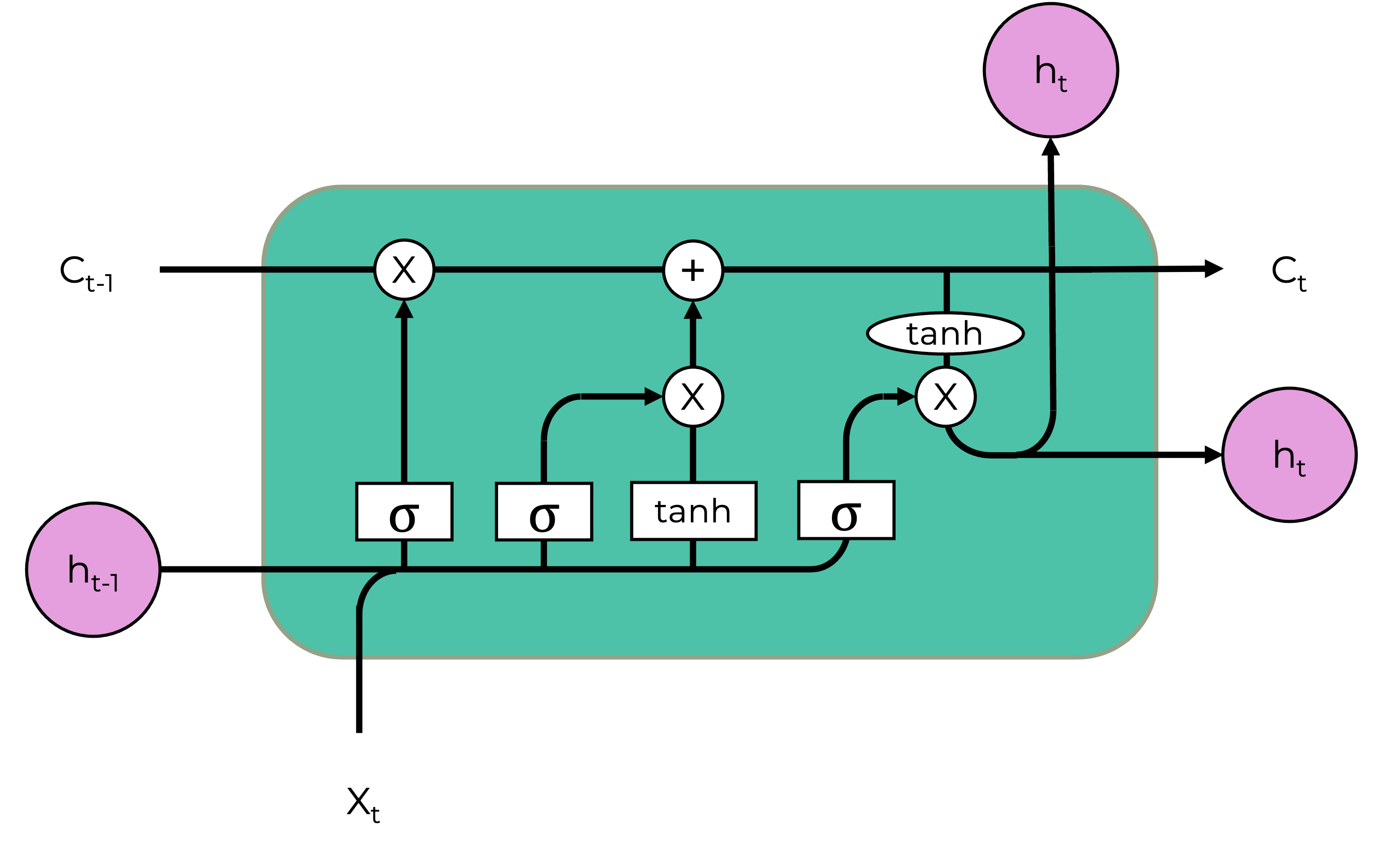 Advanced AI for Healthcare