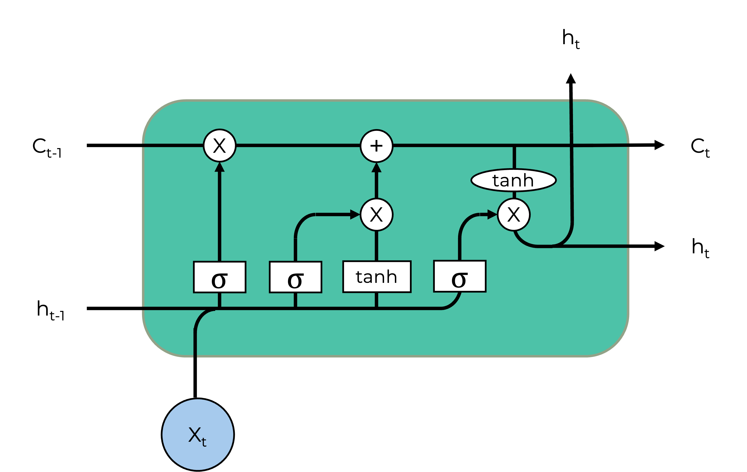 Advanced AI for Healthcare